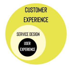 Service Design vs Customer Experience 2021 | CustomerThink